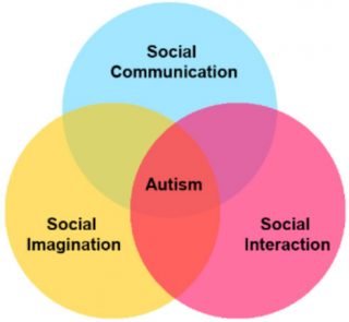 Autistic Spectrum Disorder – Psychiatry-UK