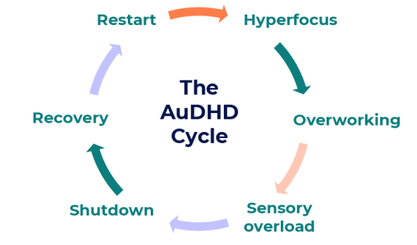 The Overlap Between ADHD and Autism (AuDHD) | Psych-UK Limited